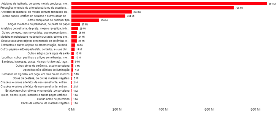Desempenho das Exportações por Produtos Selecionados — Siscomex