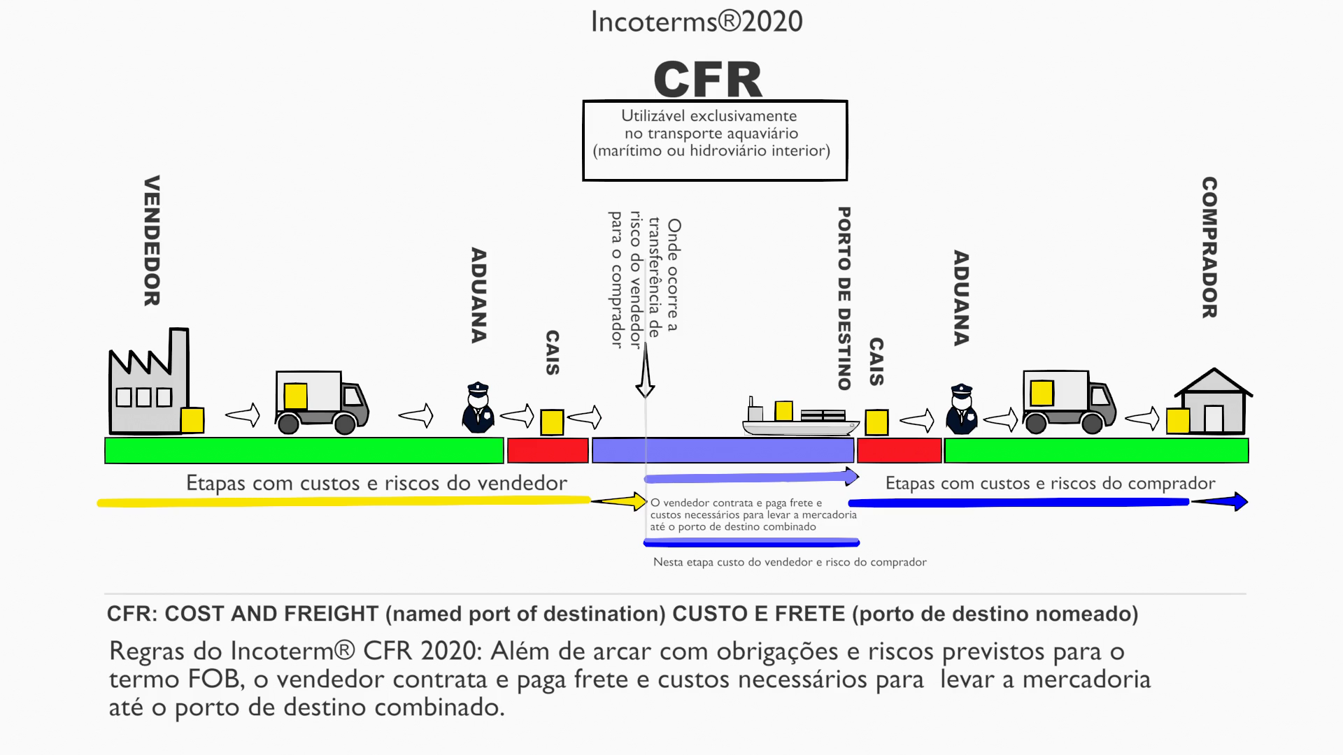 Incoterms 2020 — Siscomex