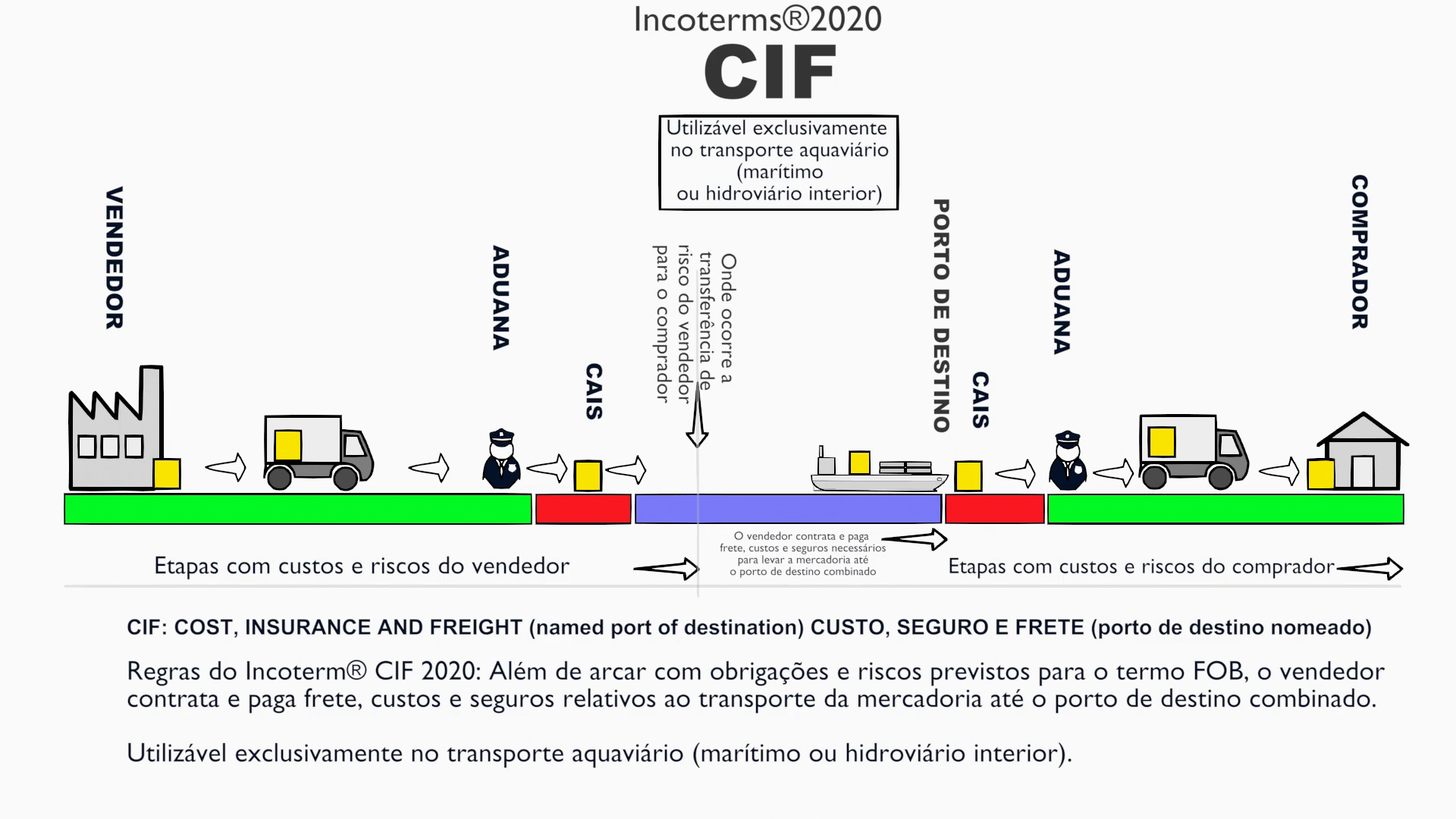 Incoterms 2020 — Siscomex