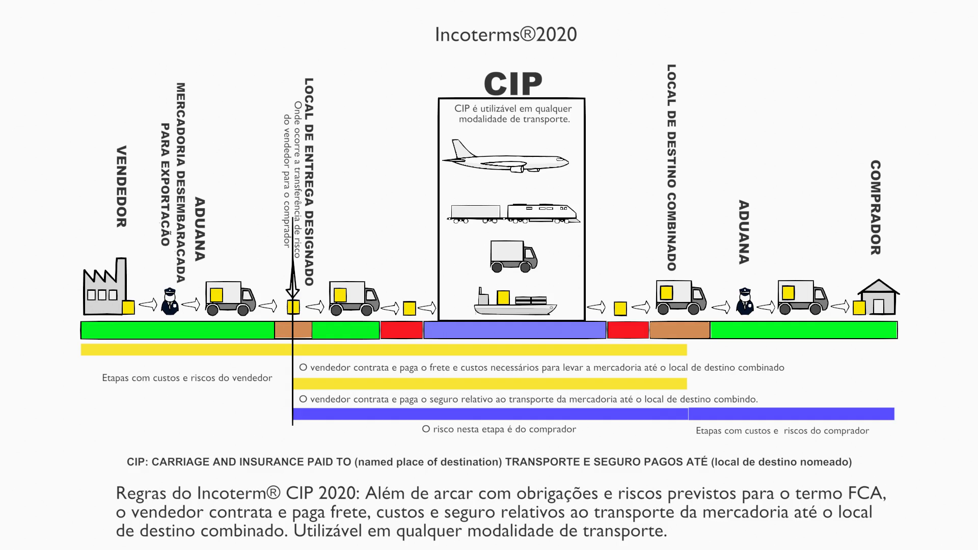Incoterms 2020 — Siscomex