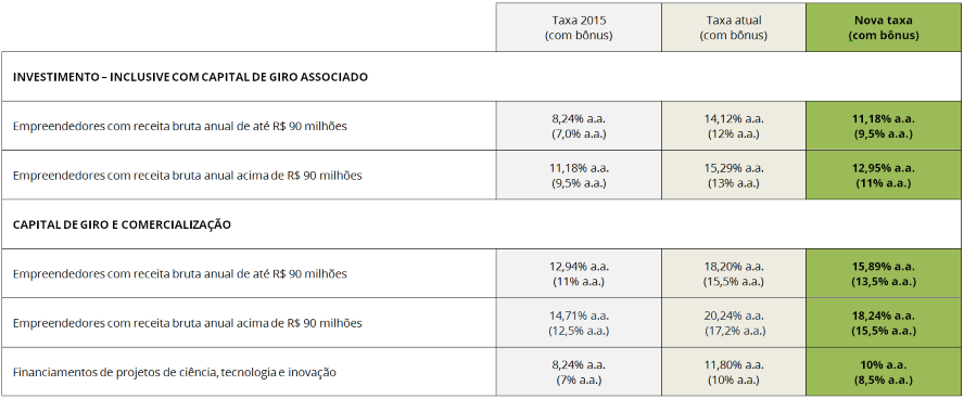 FDNE e FNE têm encargos financeiros reduzidos — Superintendência do ...