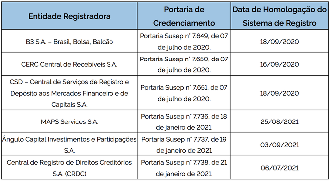 Sistema de Registro de Operações — SUSEP - Superintendência de Seguros ...