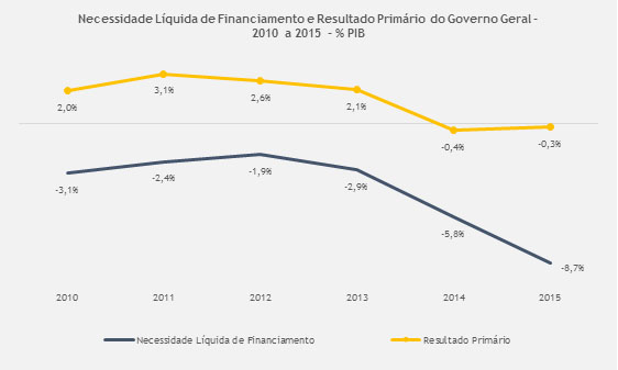 Necessidade de financiamento do governo geral foi de R$ 520,8 bilhões ...