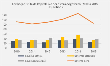Necessidade de financiamento do governo geral foi de R$ 520,8 bilhões ...