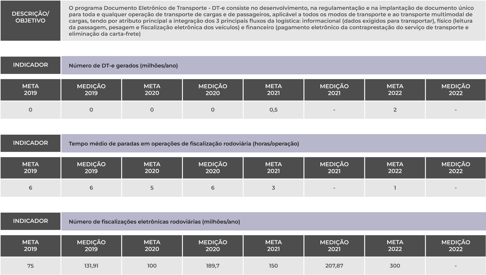 DT-e — Ministério dos Transportes