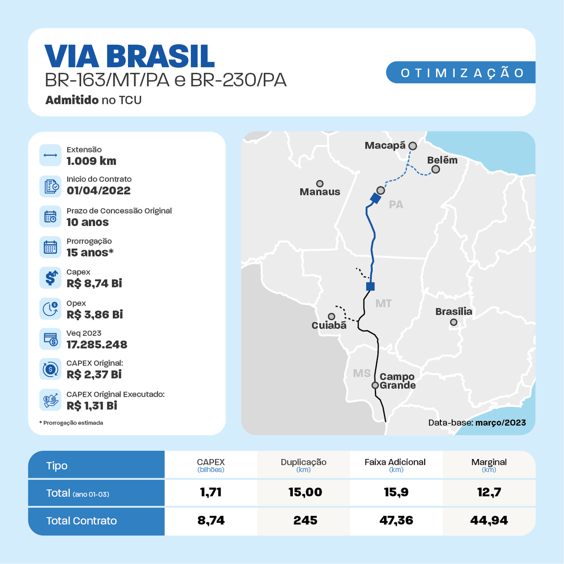 Via Brasil - BR-163/MT/PA e BR-230/PA — Ministério dos Transportes