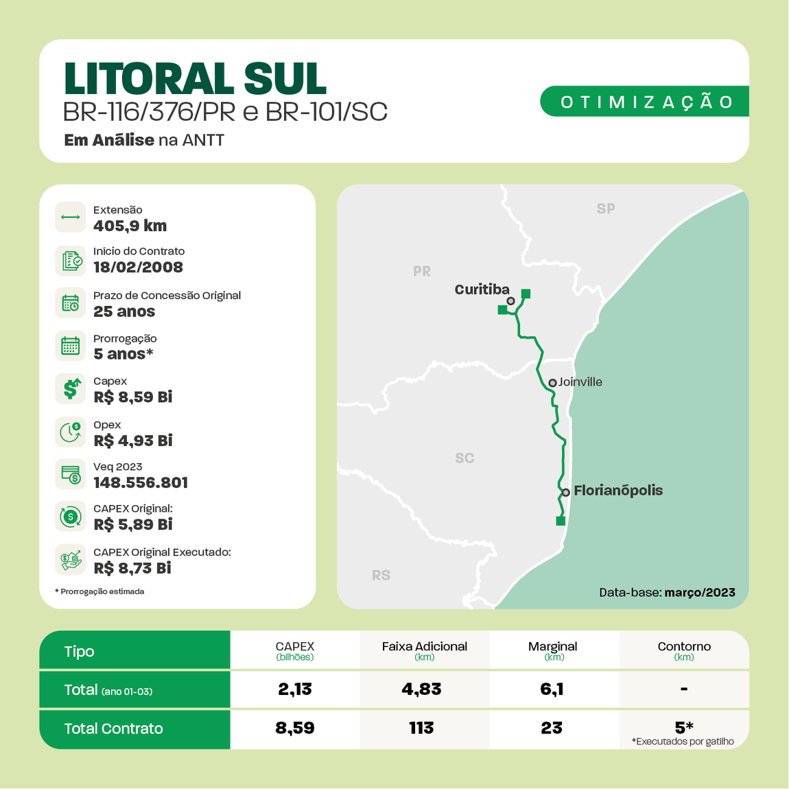 Litoral Sul - BR-116/376/PR e BR-101/SC — Ministério dos Transportes