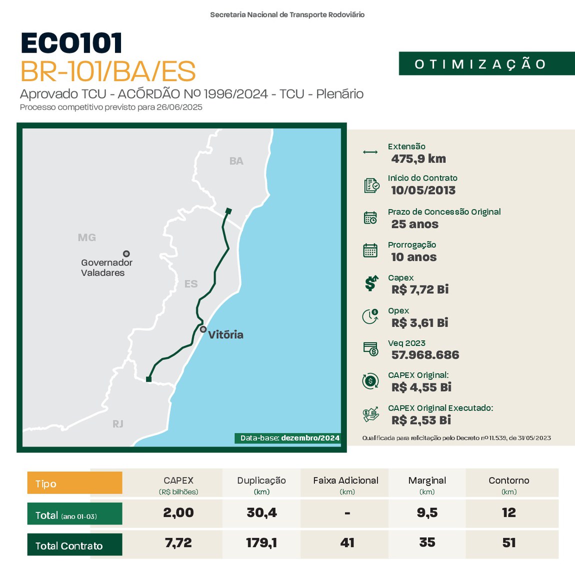 Eco 101- BR-101/BA/ES — Ministério dos Transportes