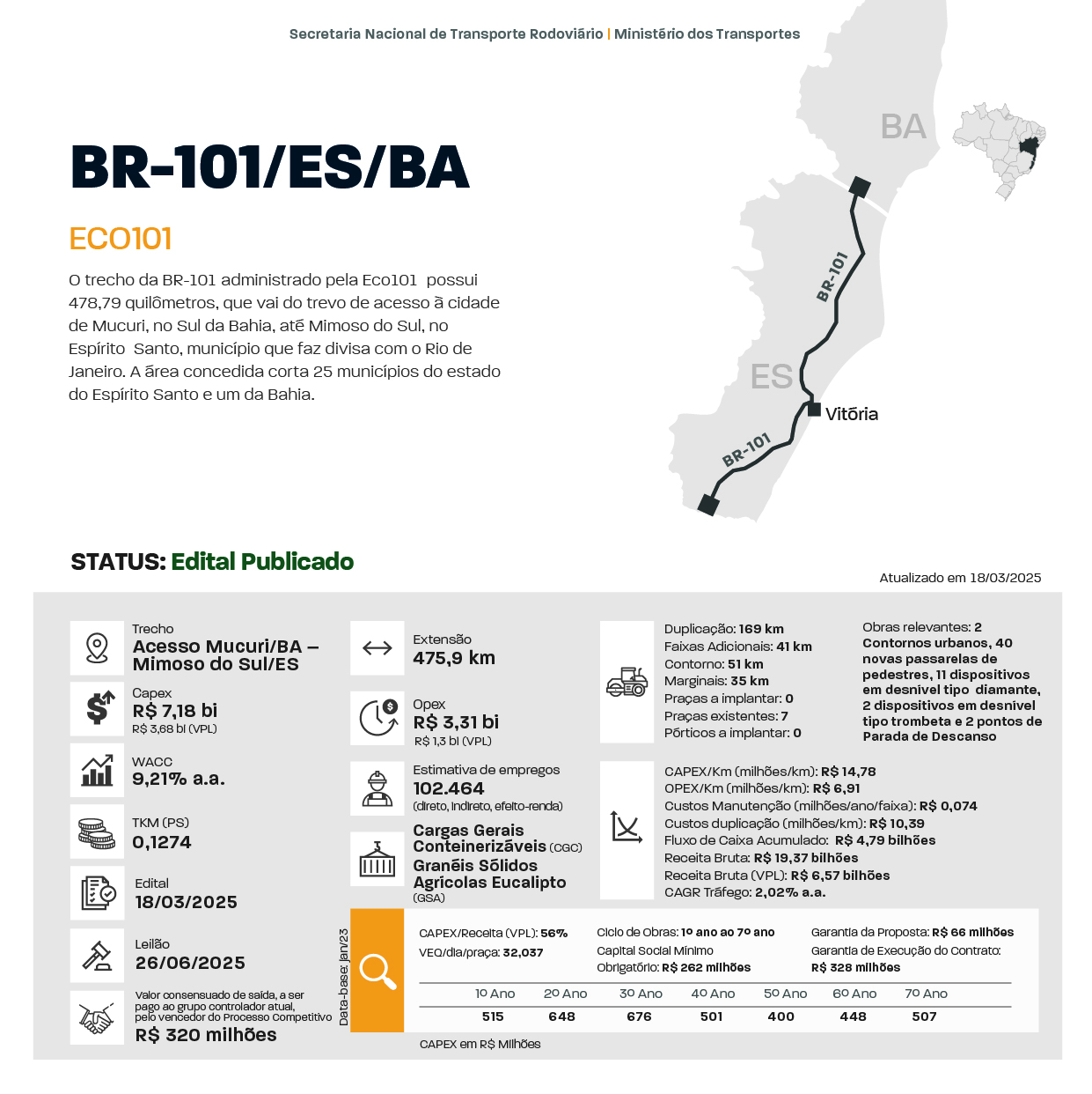 Eco 101- BR-101/BA/ES — Ministério dos Transportes