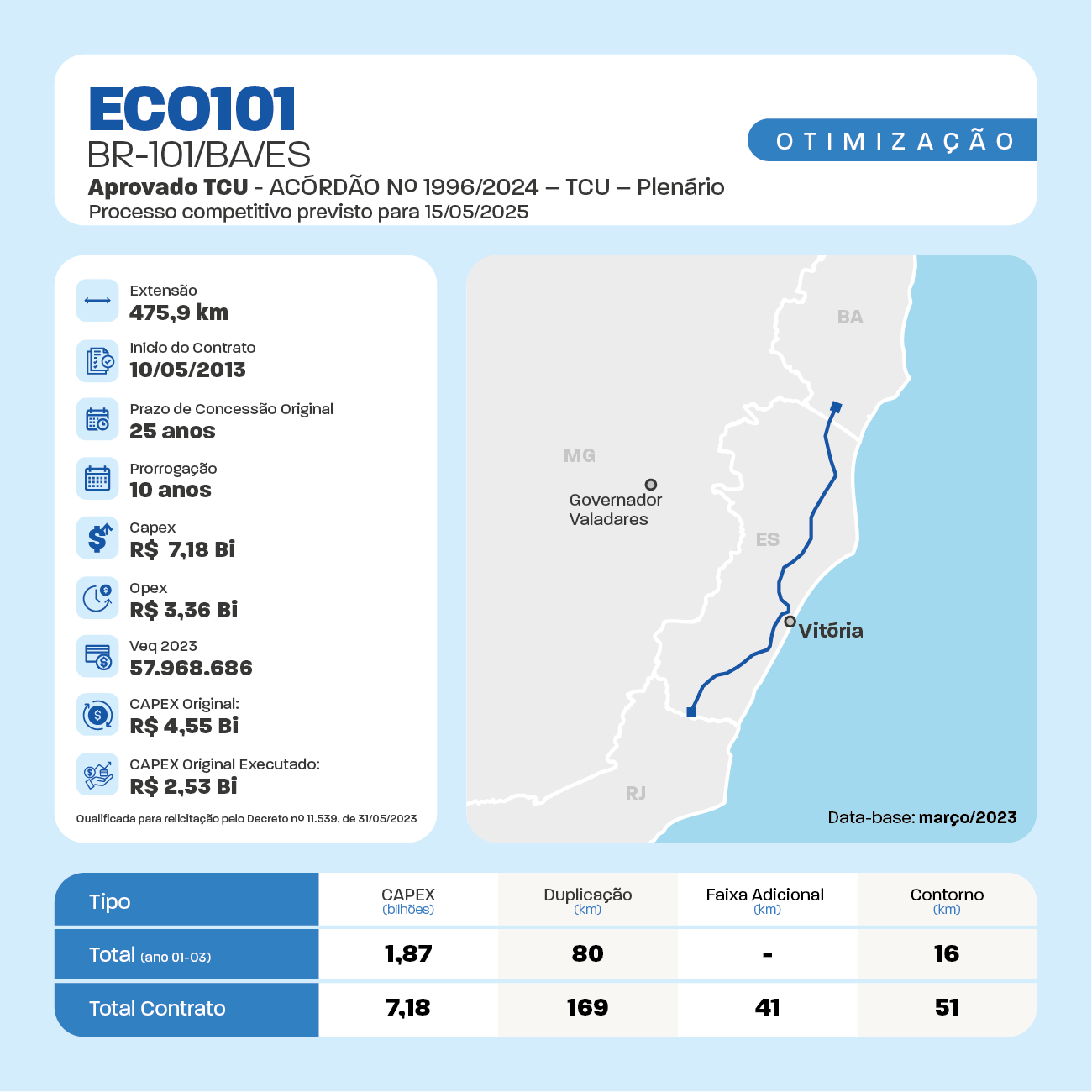 Eco 101- BR-101/BA/ES — Ministério dos Transportes