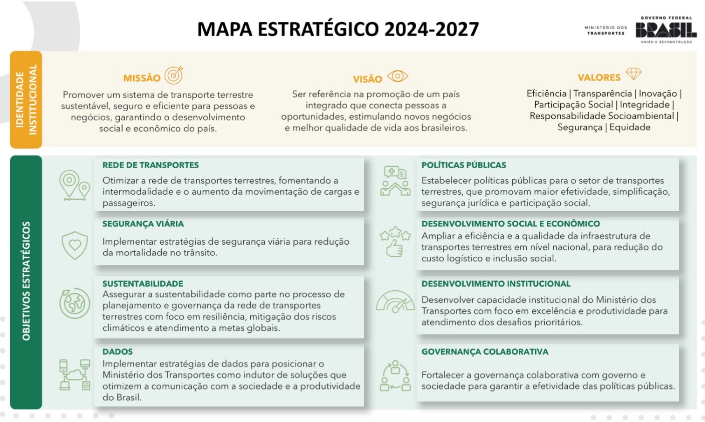 Painéis Públicos — Ministério dos Transportes